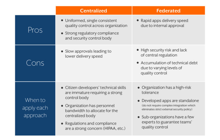 Centralized vs. Federated Governance for Citizen Developers when Using ...